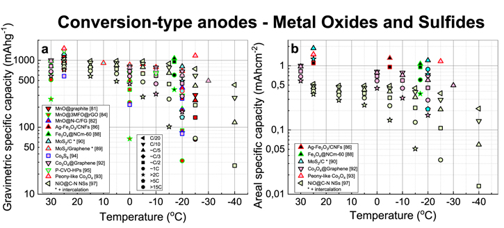 Review—A Review on the Anode and Cathode Materials for Lithium-Ion ...