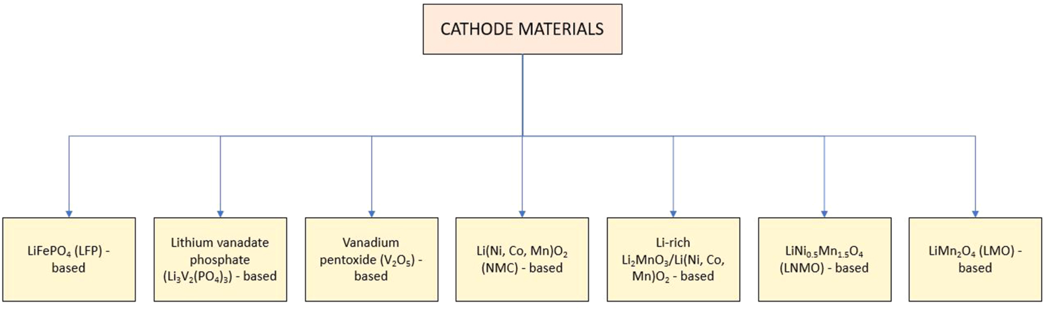 Review—A Review on the Anode and Cathode Materials for Lithium-Ion ...