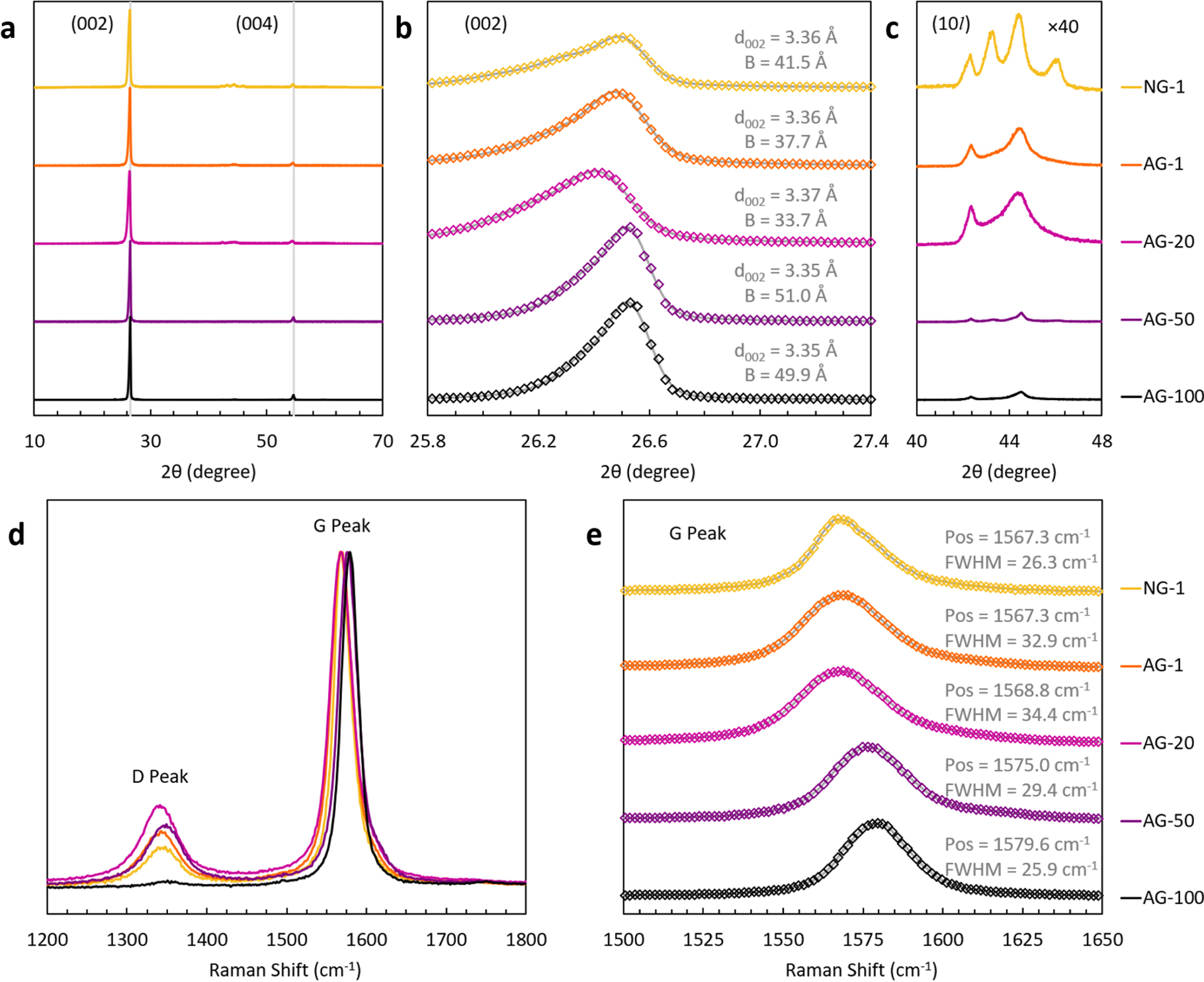 Exploring the Limits of the Rapid-Charging Performance of Graphite as ...