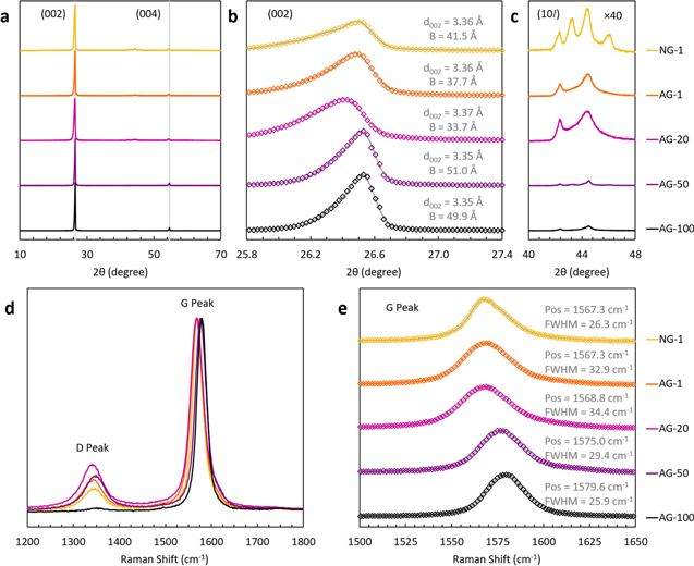 Exploring the Limits of the Rapid-Charging Performance of Graphite as ...