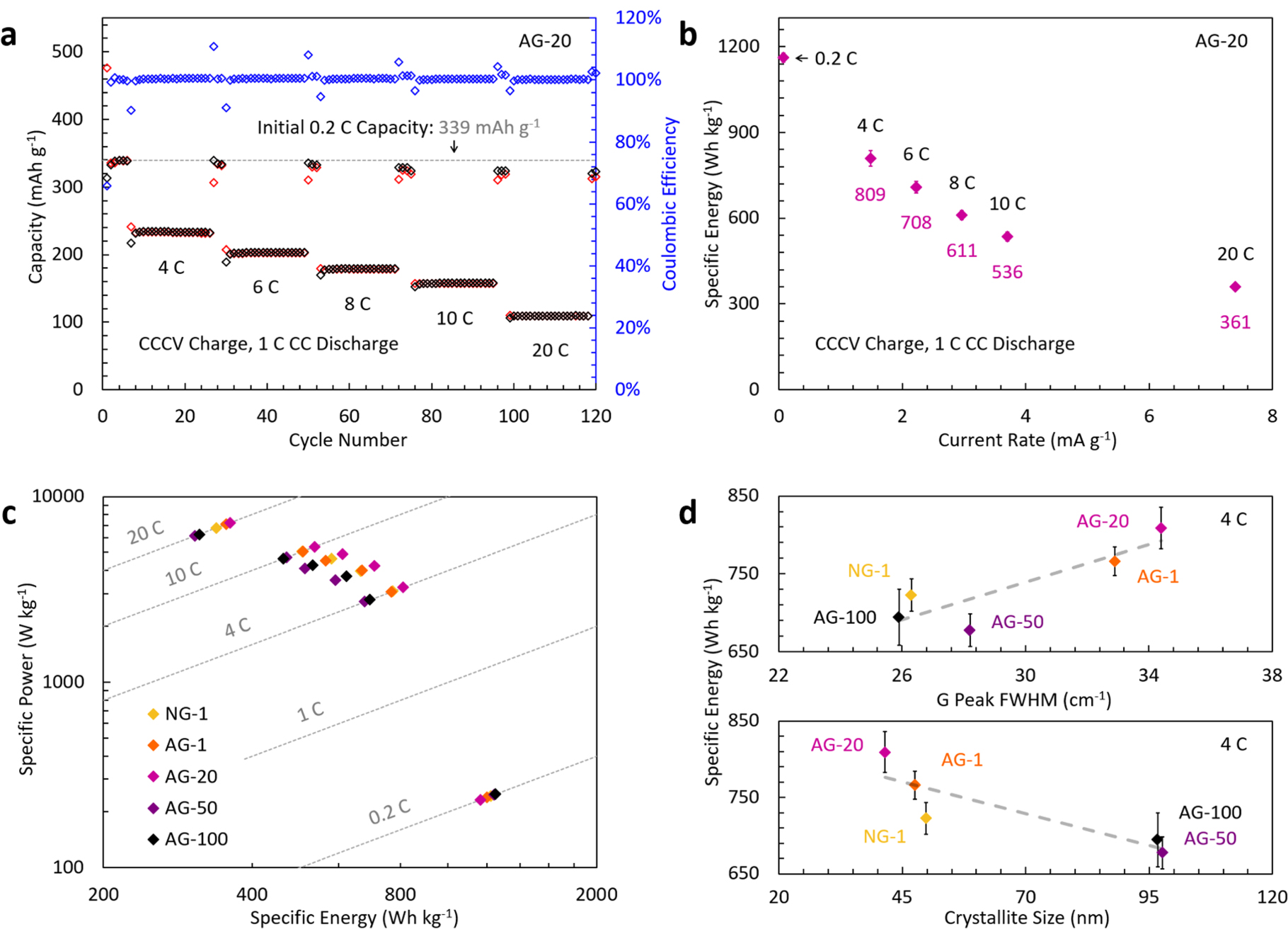 Exploring the Limits of the Rapid-Charging Performance of Graphite as ...