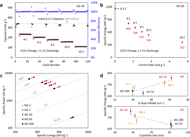 Exploring the Limits of the Rapid-Charging Performance of Graphite as ...
