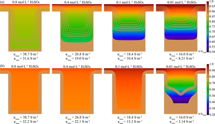 Simulating the Influence of Supporting Electrolyte Concentration on ...