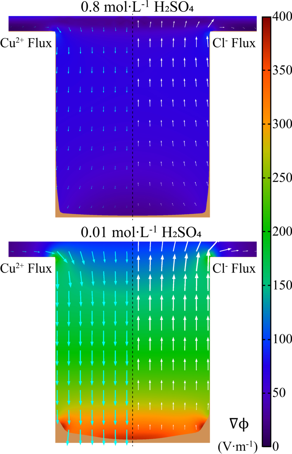 Simulating the Influence of Supporting Electrolyte Concentration on ...