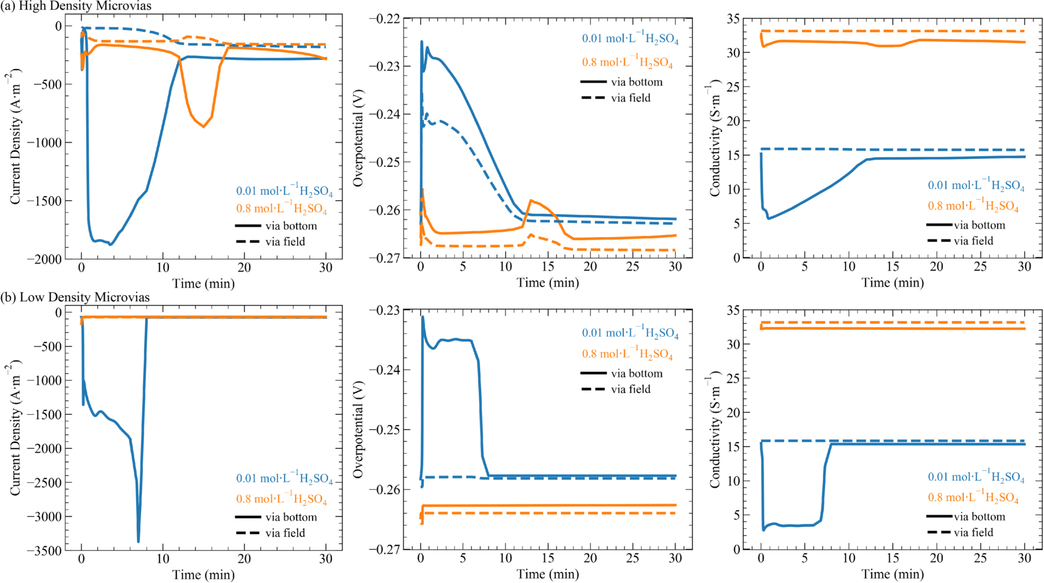 Simulating the Influence of Supporting Electrolyte Concentration on ...
