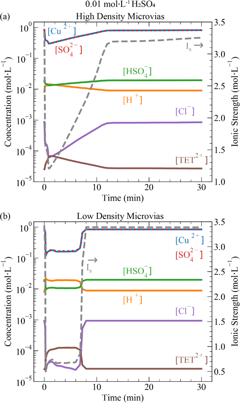Simulating the Influence of Supporting Electrolyte Concentration on ...