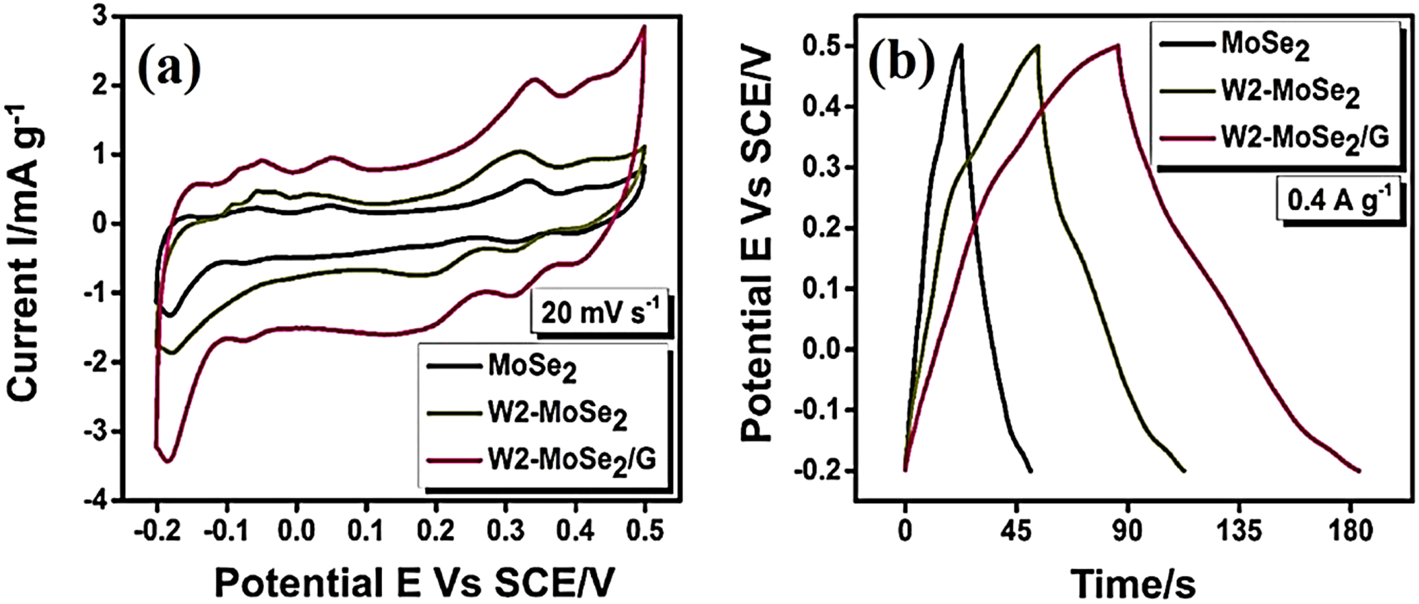 Review—MoSe2 Nanostructures and Related Electrodes for Advanced ...