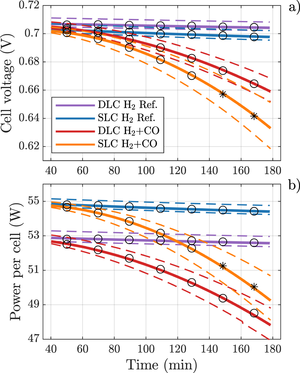 Dynamic Load Cycle Effects on PEMFC Stack CO Tolerance under Fuel ...