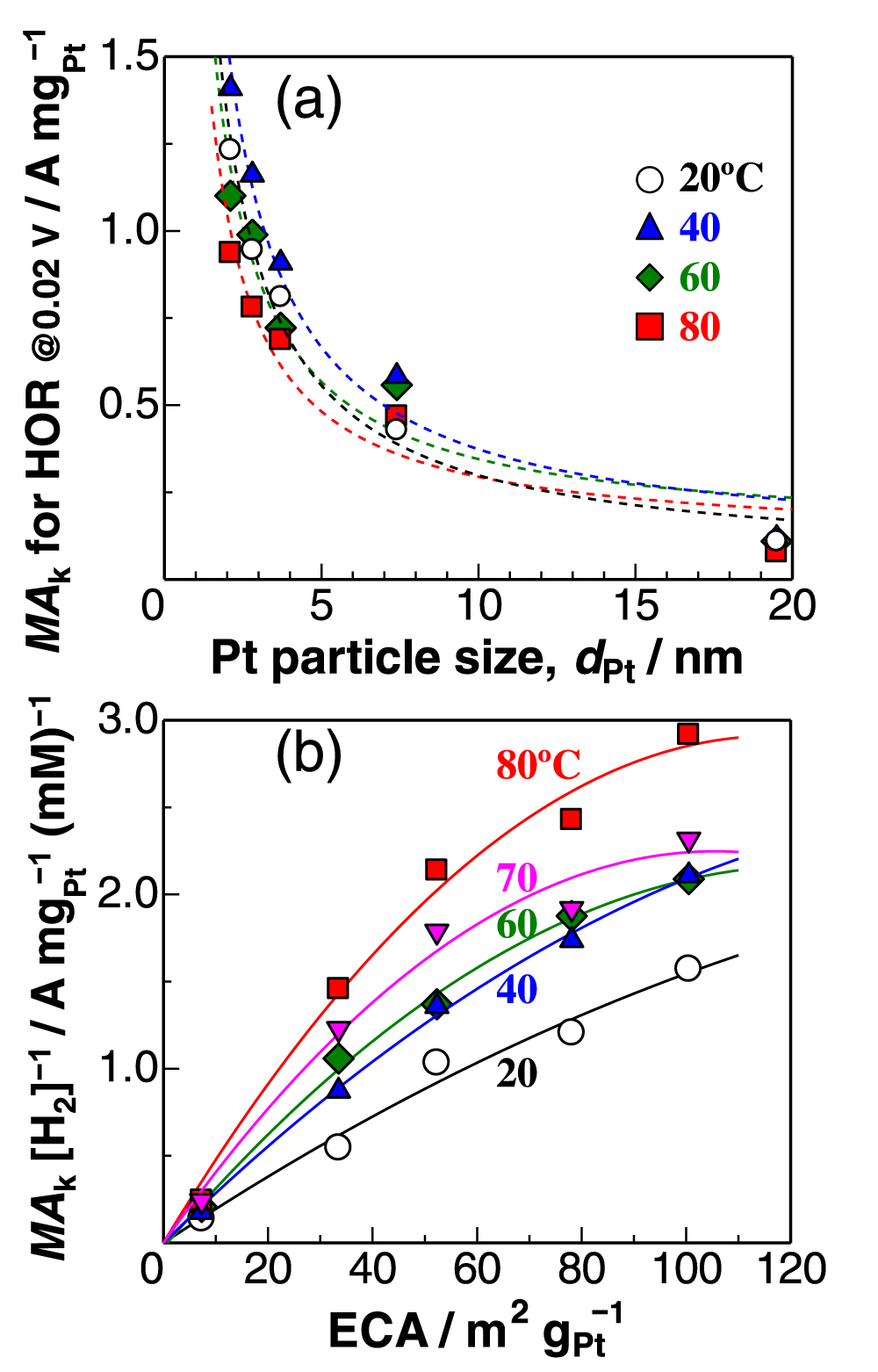 Particle-Size Effect of Pt Anode Catalysts on H2O2 Production Rate and ...