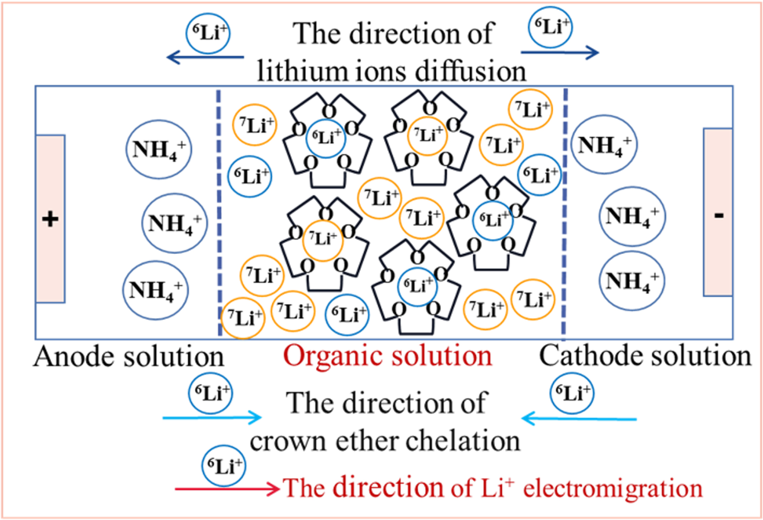 Electromigration Separation of Lithium Isotopes: The Effect of ...