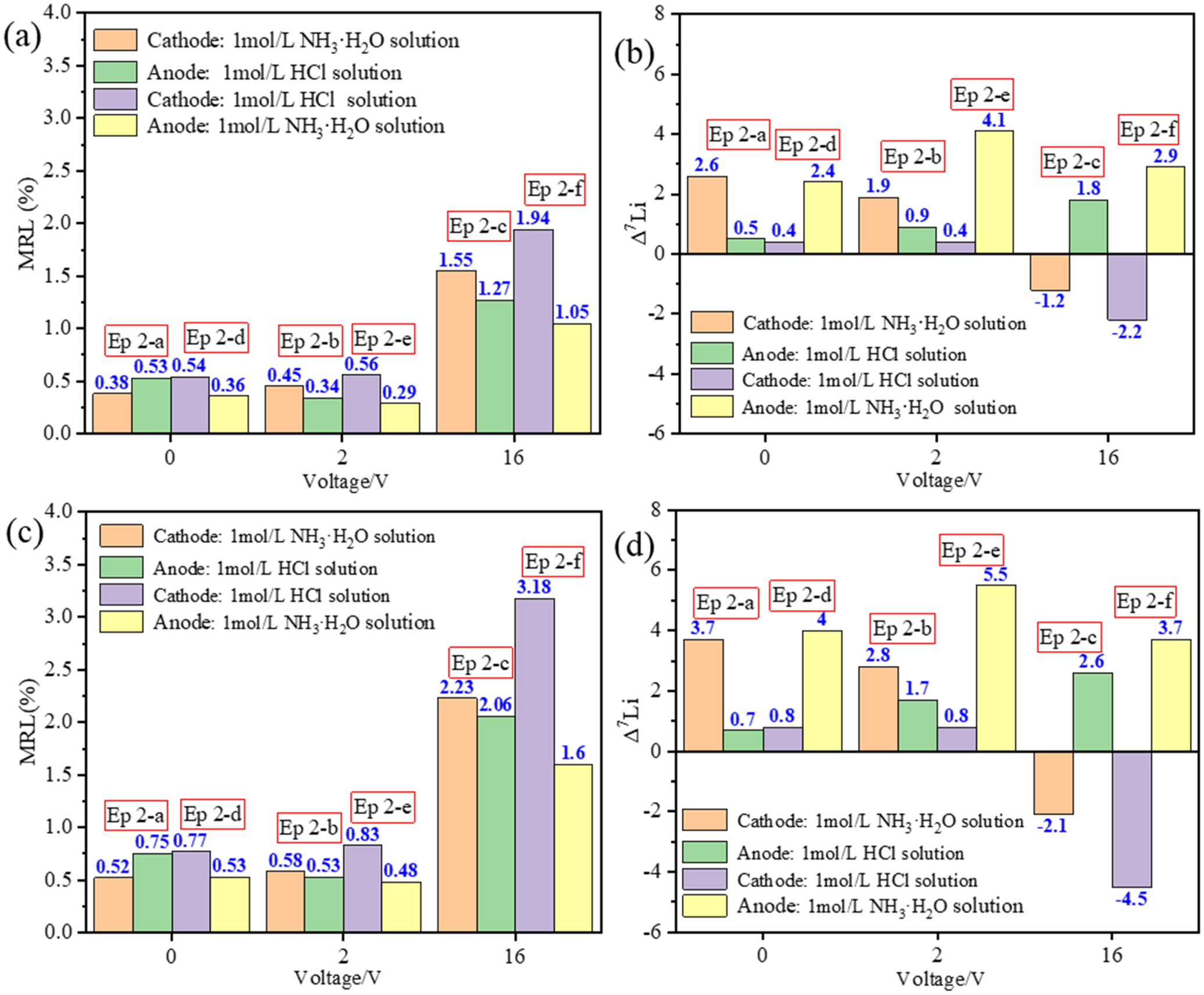 Electromigration Separation of Lithium Isotopes: The Effect of ...