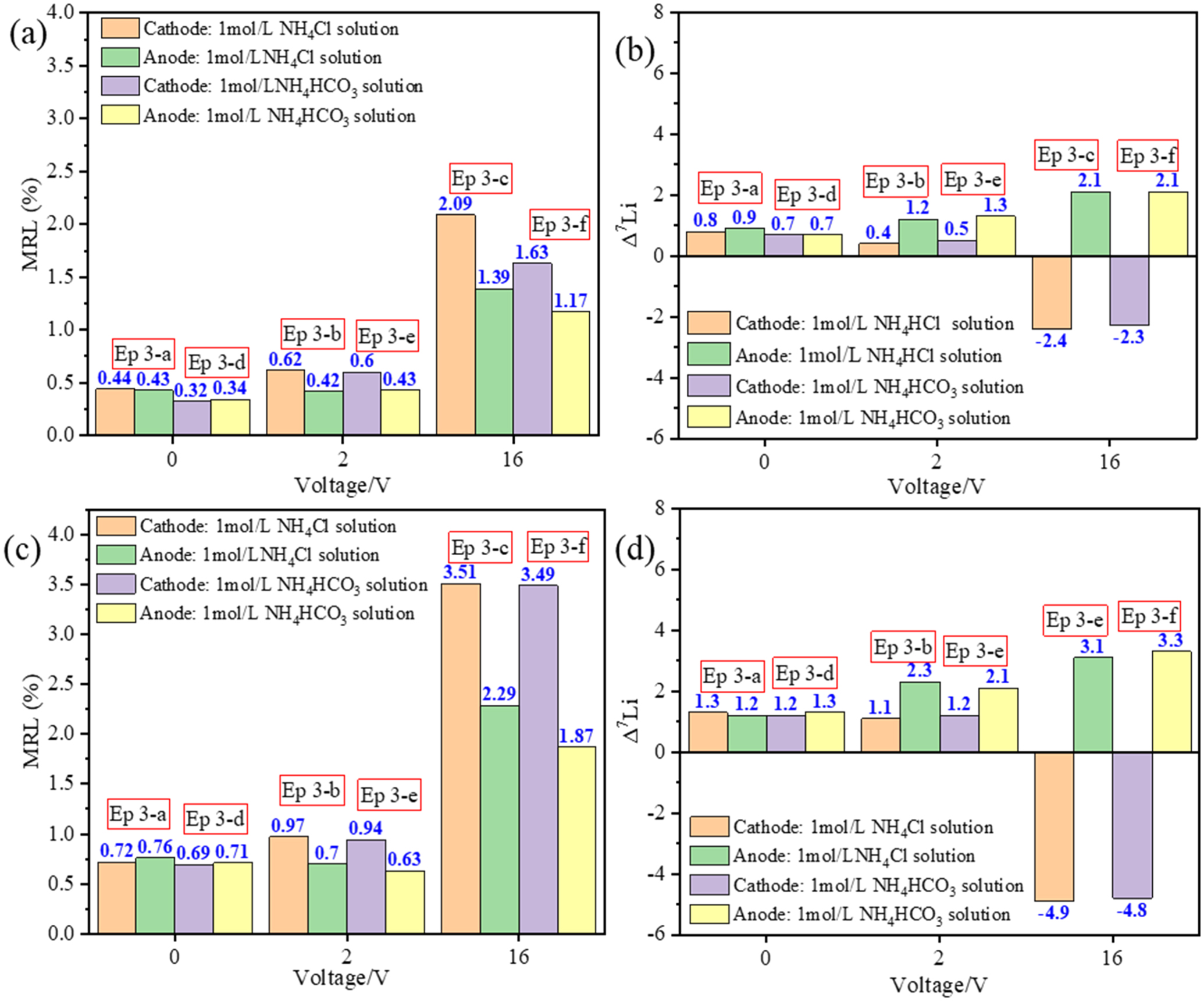 Electromigration Separation of Lithium Isotopes: The Effect of ...