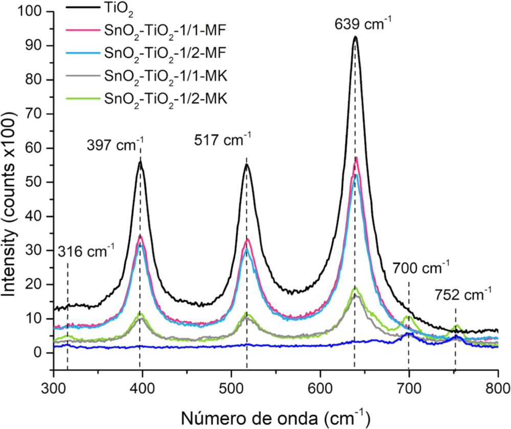 SnO2-TiO2 and SnO2-MoO3 Based Composite Gas Sensors to Develop an E ...
