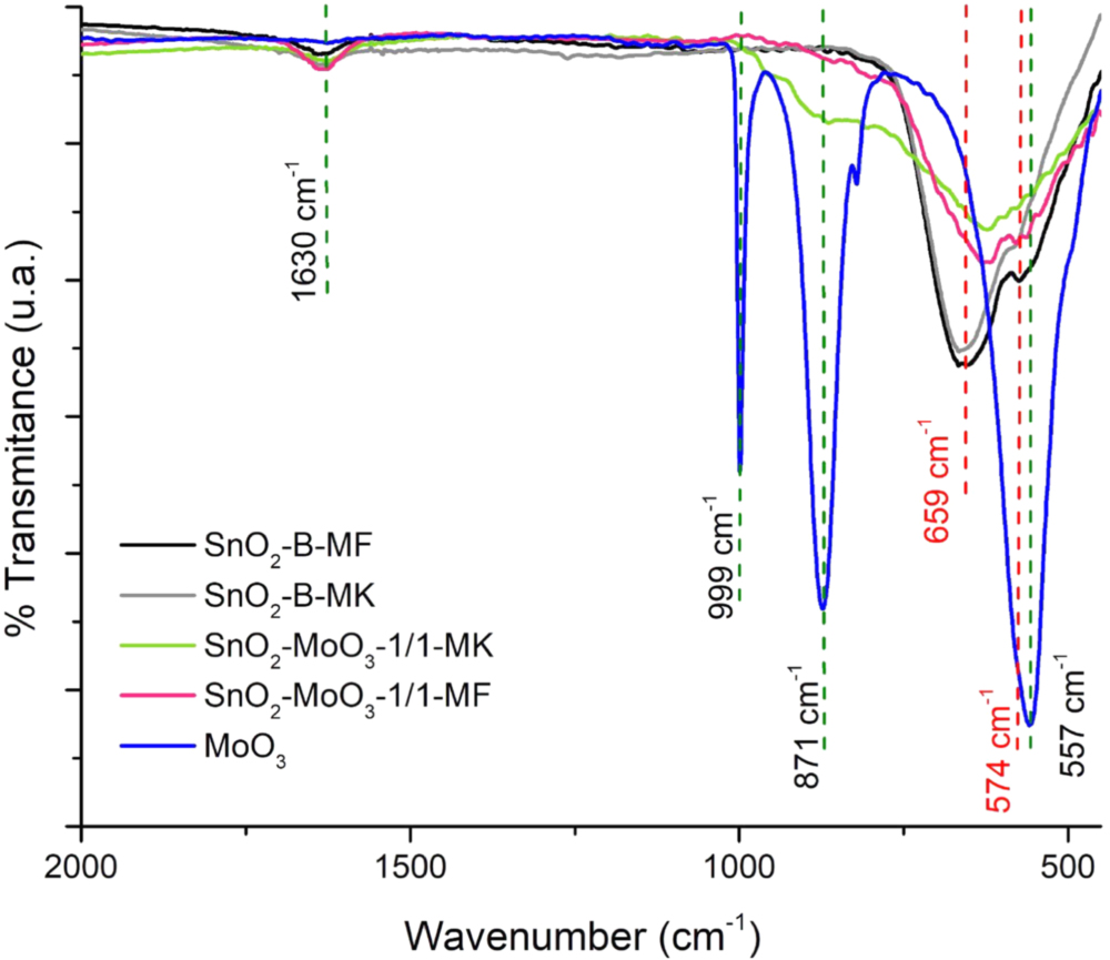 SnO2-TiO2 and SnO2-MoO3 Based Composite Gas Sensors to Develop an E ...