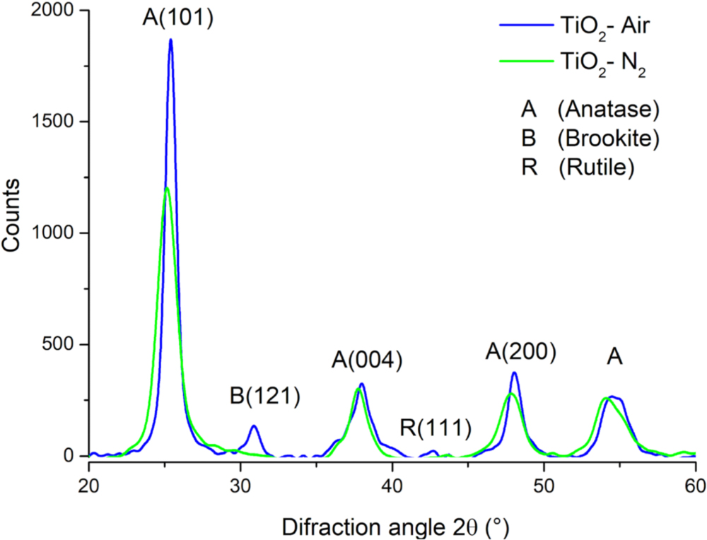 SnO2-TiO2 and SnO2-MoO3 Based Composite Gas Sensors to Develop an E ...