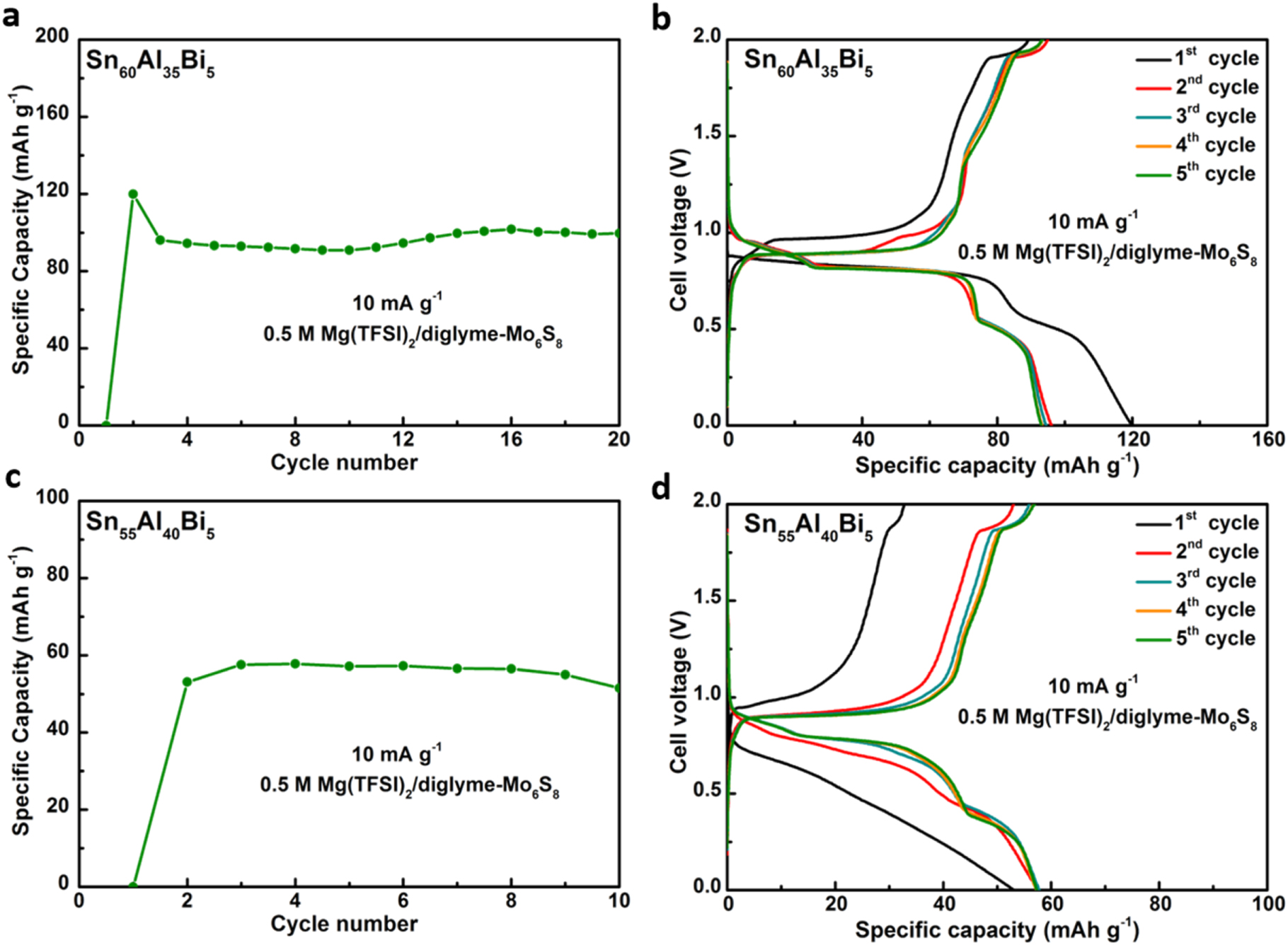 Deformable Triphase Tin-Aluminium-Bismuth Anodes for Rechargeable ...