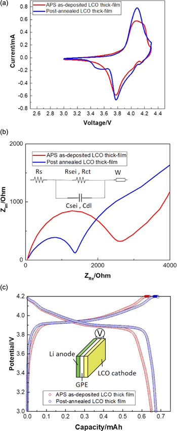 LiCoO2 Battery Electrode Fabricated by High Deposition-Rate Atmospheric ...