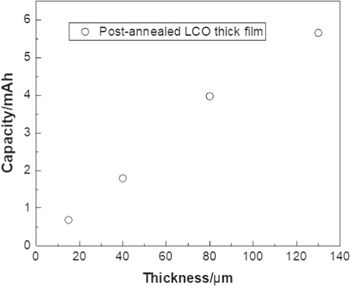 LiCoO2 Battery Electrode Fabricated by High Deposition-Rate Atmospheric ...