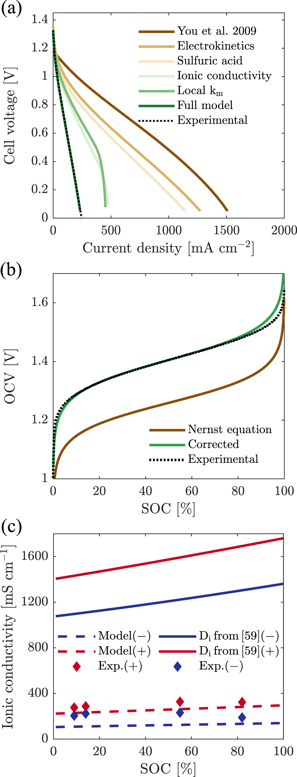 Investigating the Effects of Operation Variables on All-Vanadium Redox ...