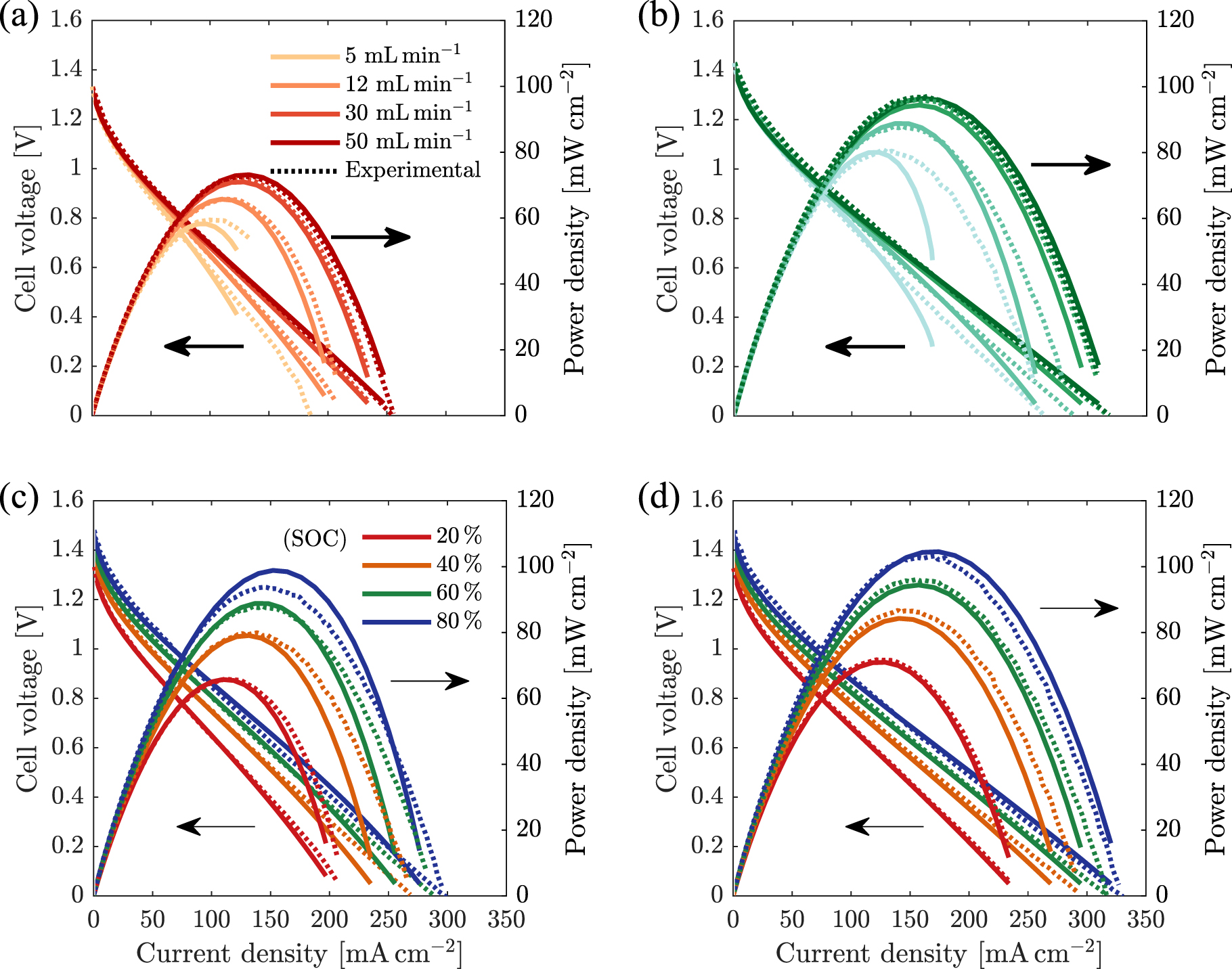 Investigating the Effects of Operation Variables on All-Vanadium Redox ...
