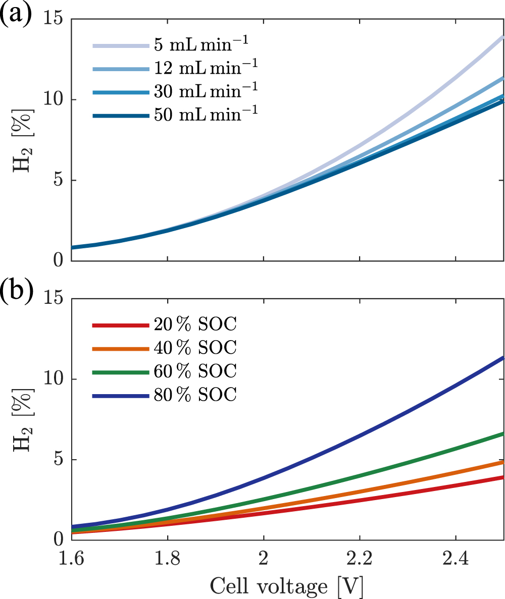 Investigating the Effects of Operation Variables on All-Vanadium Redox ...