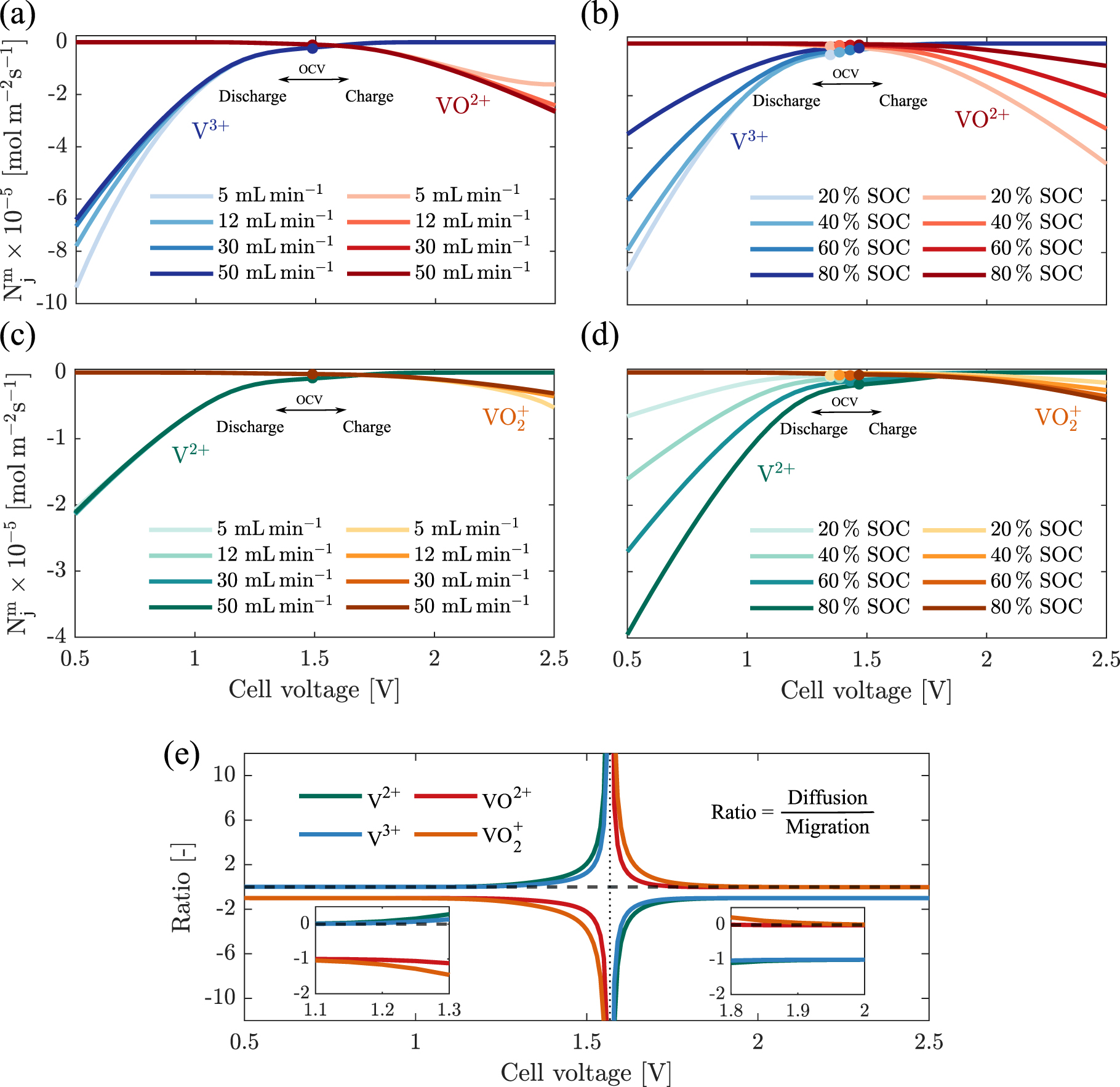 Investigating the Effects of Operation Variables on All-Vanadium Redox ...