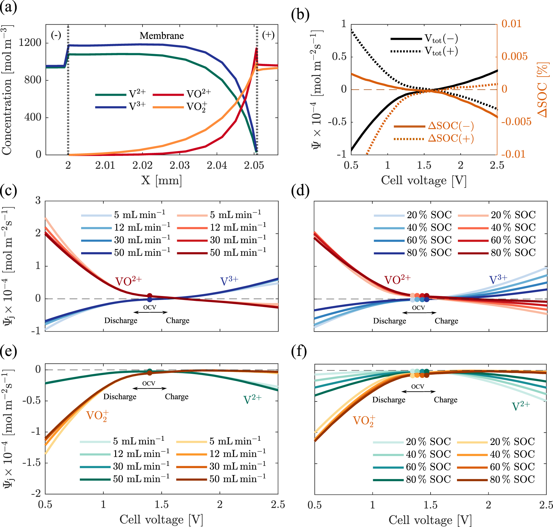 Investigating the Effects of Operation Variables on All-Vanadium Redox ...