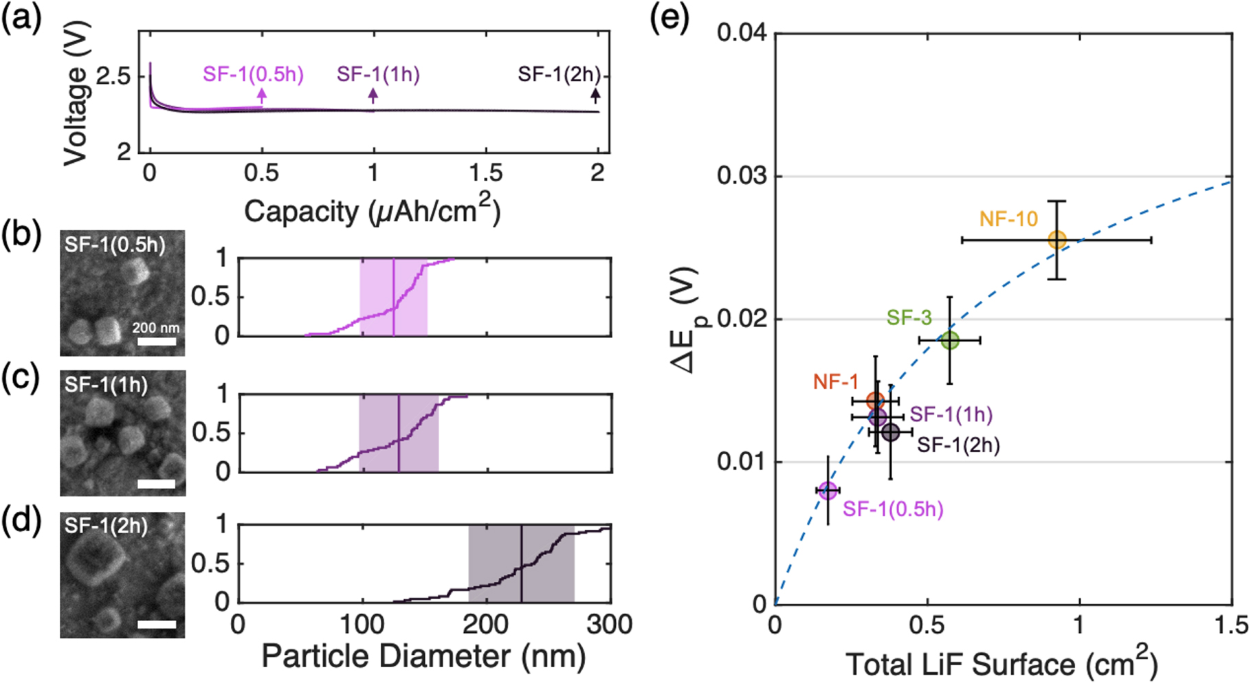 Impact of LiF Particle Morphology on Overpotential and Structure of Li ...