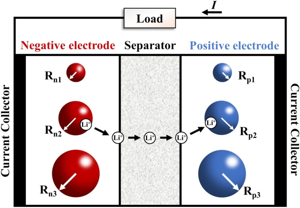 A Multi-Scale Heterogeneous Electrochemical-Diffusion-Induced Stress ...