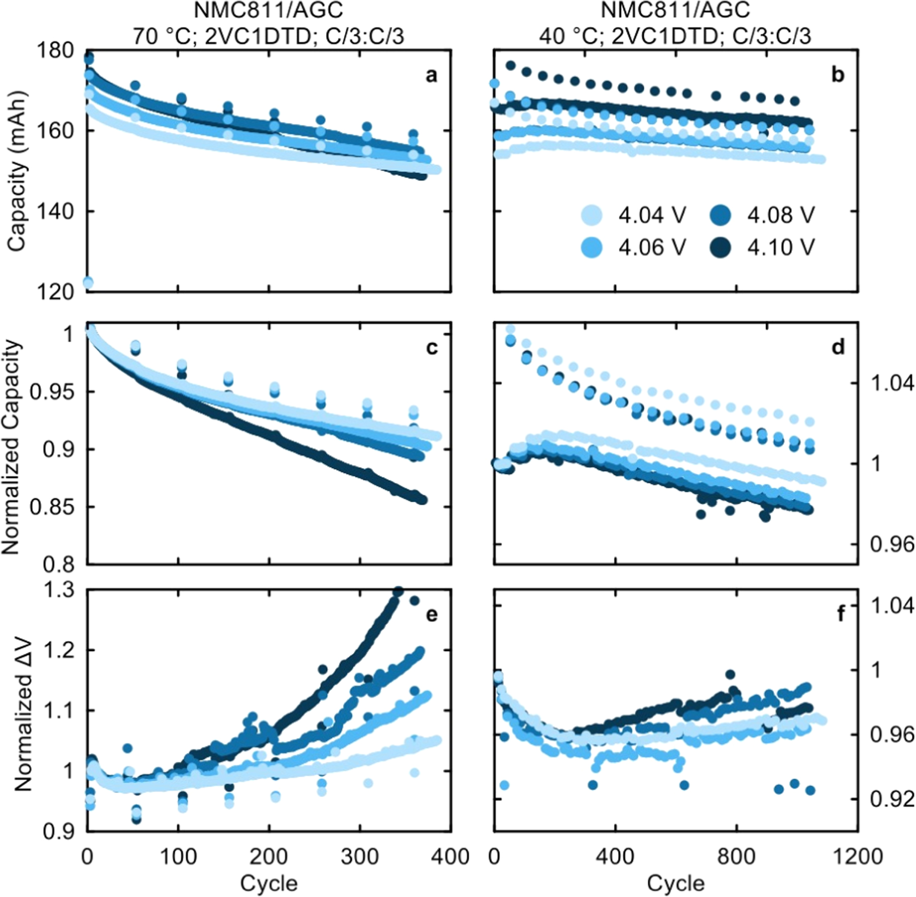 Long-Term Study on the Impact of Depth of Discharge, C-Rate, Voltage ...