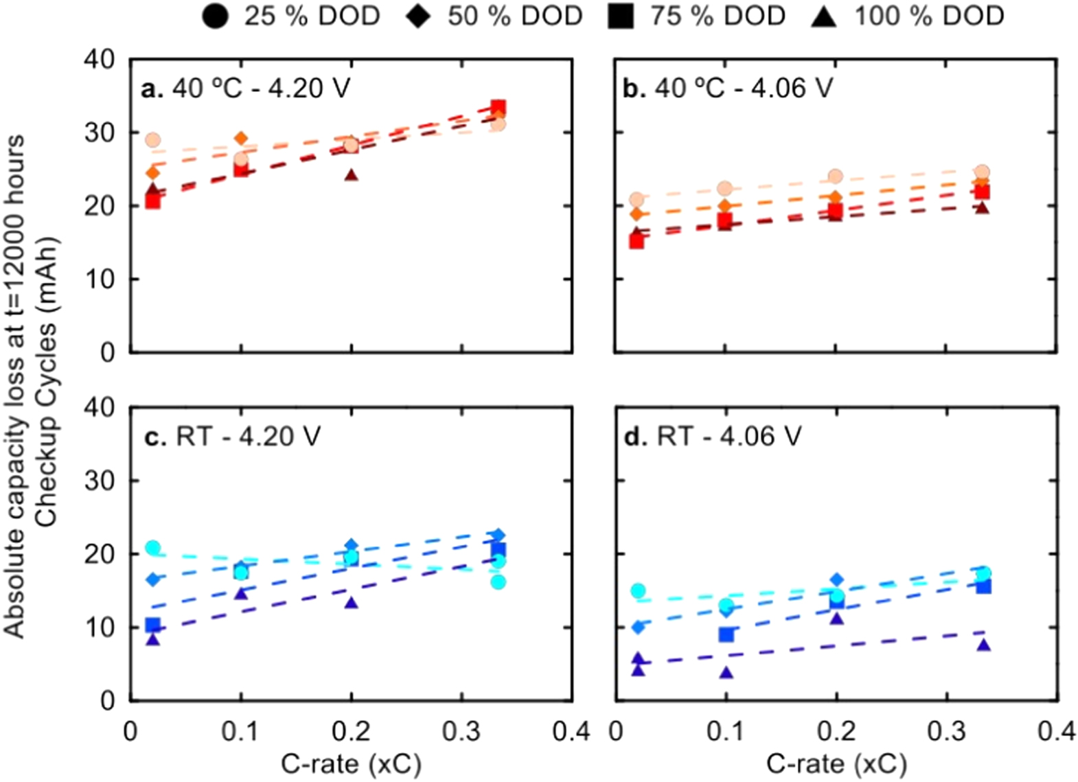 Long-Term Study on the Impact of Depth of Discharge, C-Rate, Voltage ...