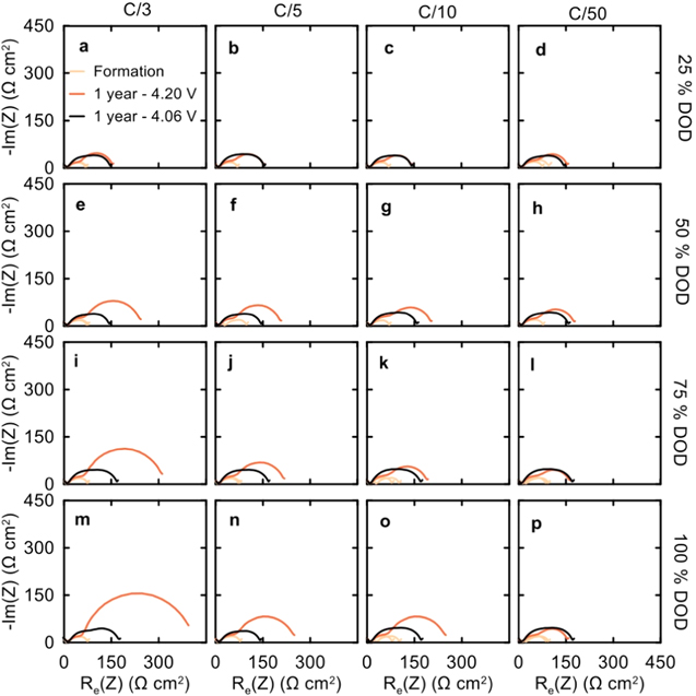 Long-Term Study on the Impact of Depth of Discharge, C-Rate, Voltage ...