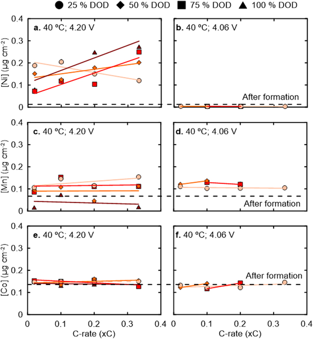 Long-Term Study on the Impact of Depth of Discharge, C-Rate, Voltage ...