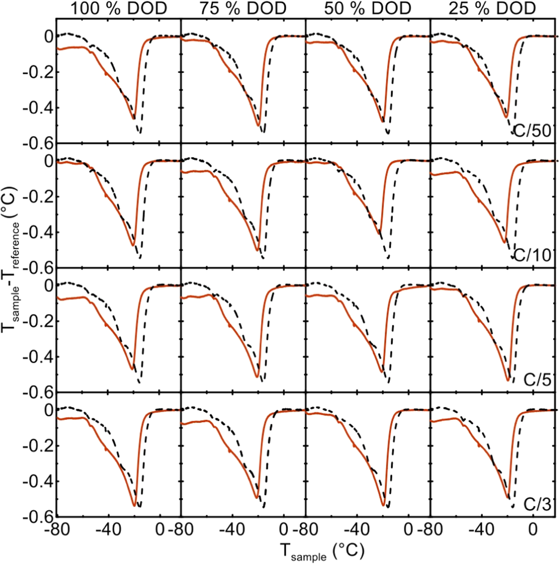 Long-Term Study on the Impact of Depth of Discharge, C-Rate, Voltage ...