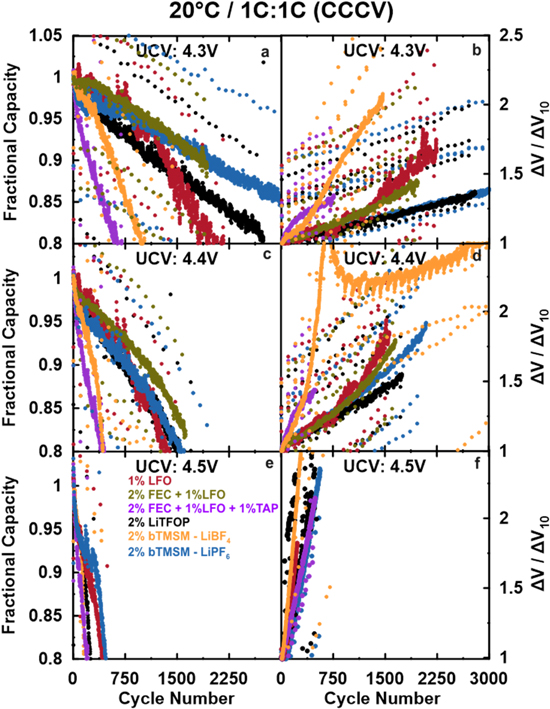 Performance of a Novel In-Situ Converted Additive for High Voltage Li ...