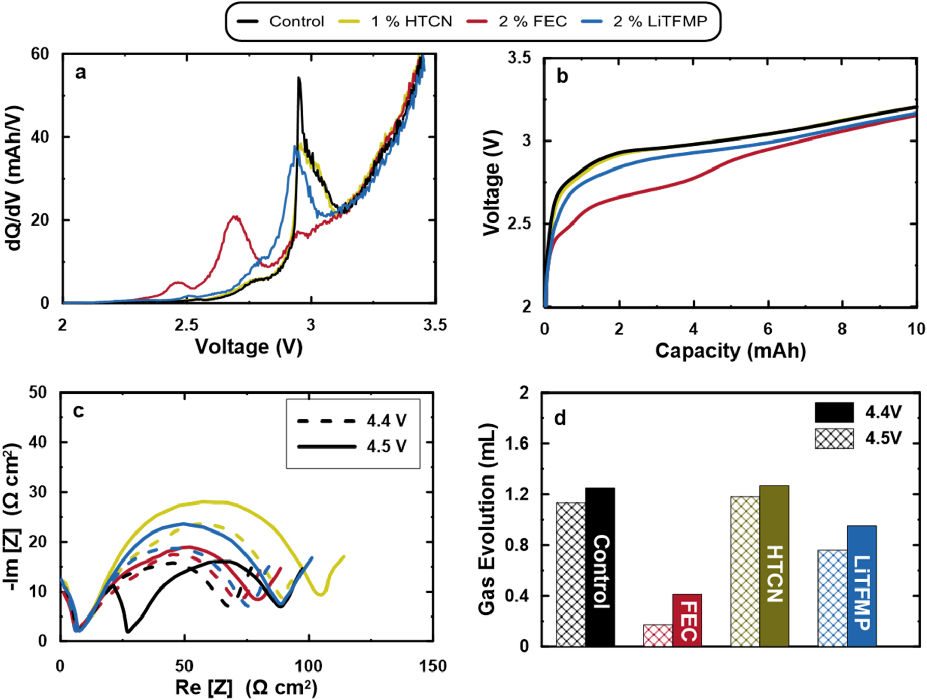 Performance of a Novel In-Situ Converted Additive for High Voltage Li ...
