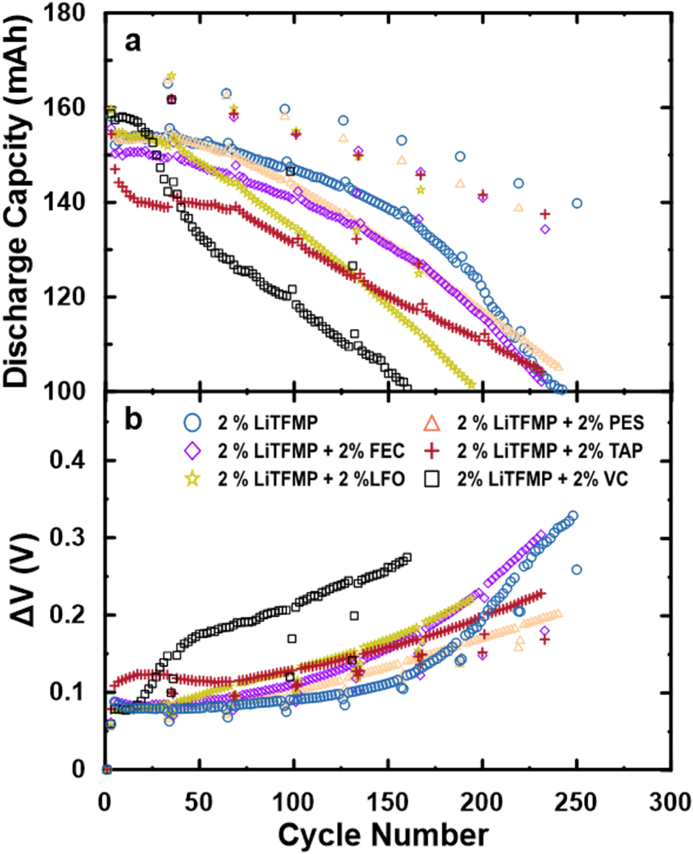 Performance of a Novel In-Situ Converted Additive for High Voltage Li ...