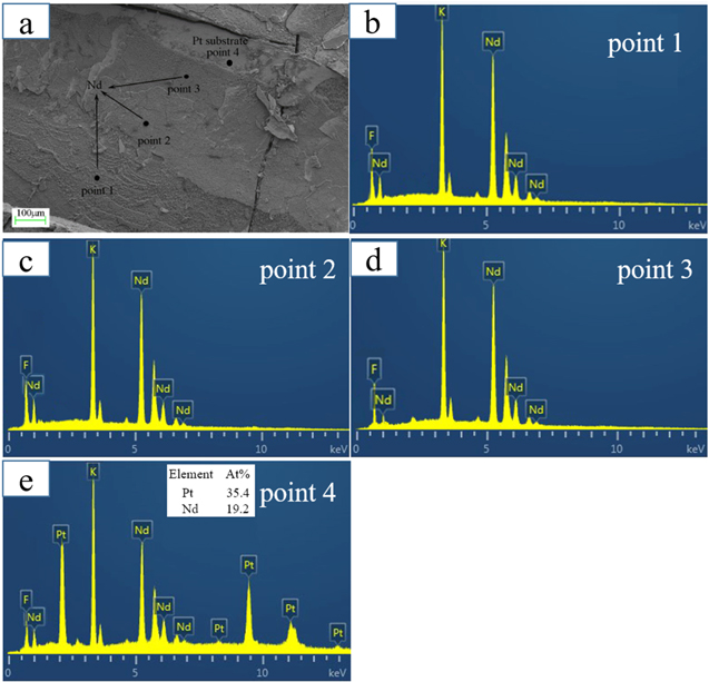 The Electrochemical Behavior of Neodymium(III) in FLiNaK Molten Salt on ...