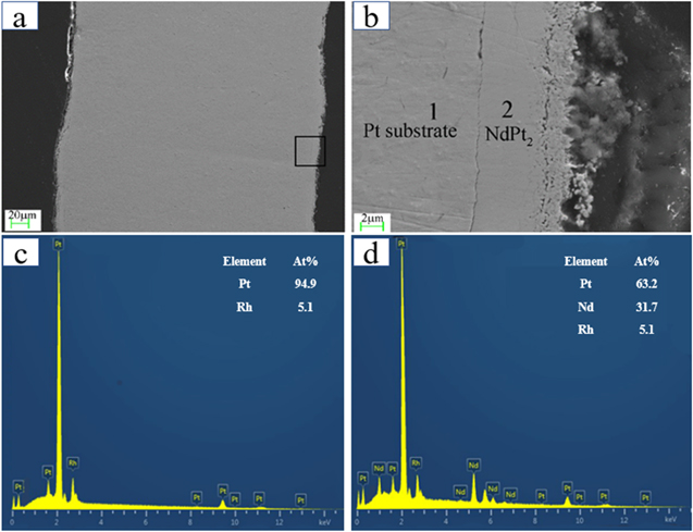 The Electrochemical Behavior of Neodymium(III) in FLiNaK Molten Salt on ...