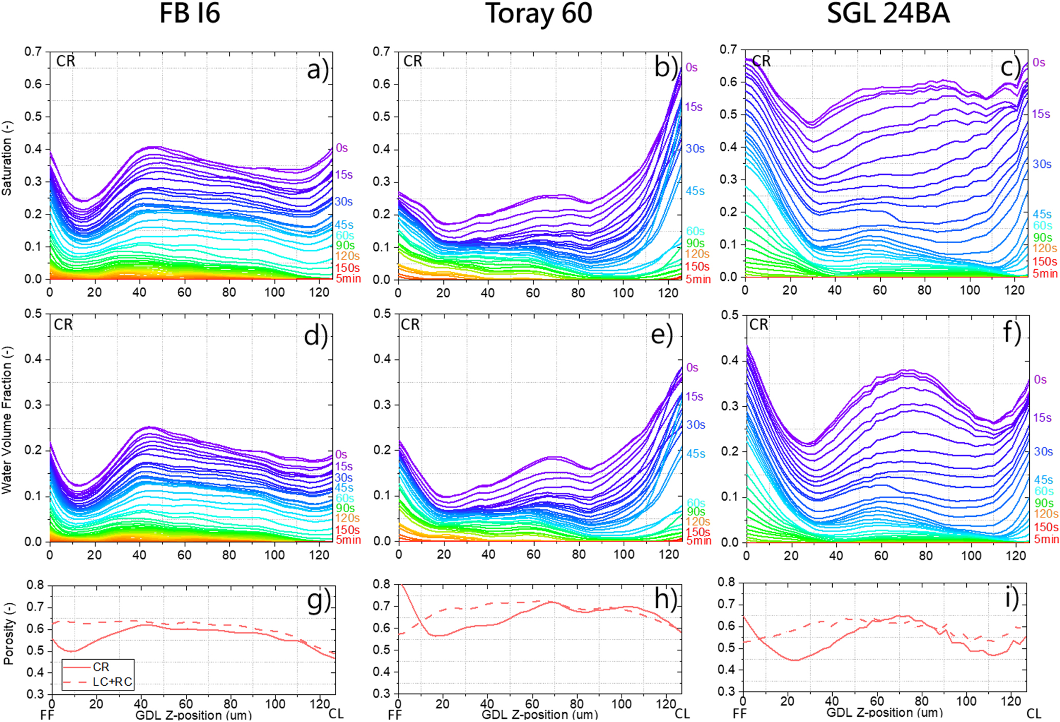 Effects of Gas Diffusion Layer Substrates on PEFC Water Management ...