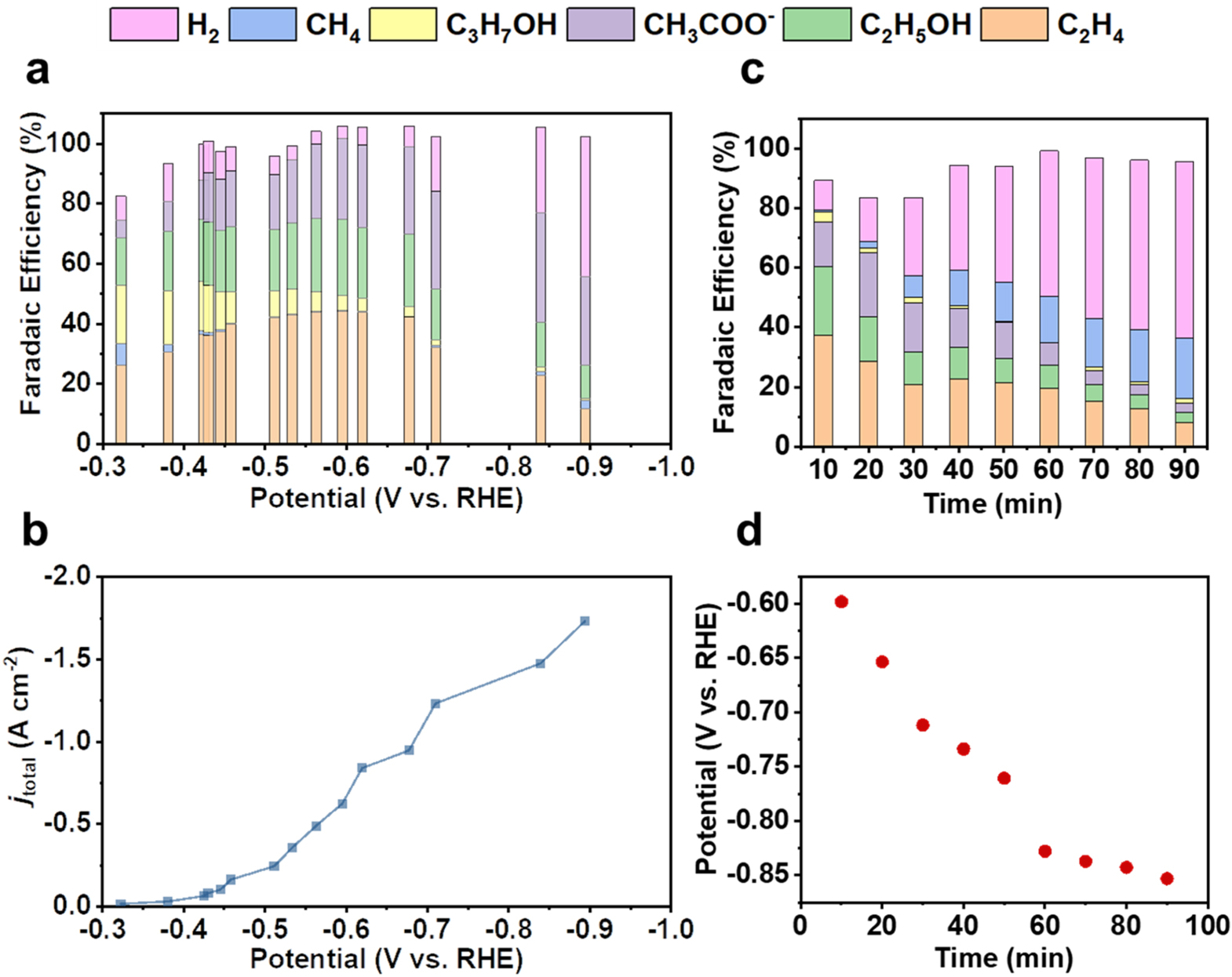 The Conventional Gas Diffusion Electrode May Not Be Resistant to ...