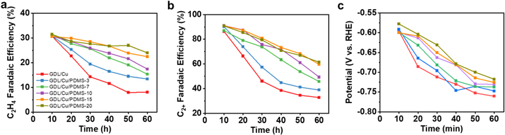 The Conventional Gas Diffusion Electrode May Not Be Resistant to ...