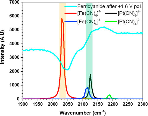 Spectroelectrochemical Examination of the Ferro-Ferricyanide Redox ...