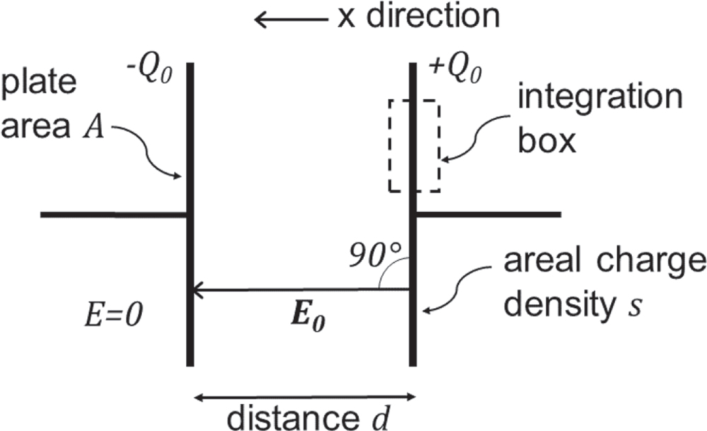 A Physical Derivation of the Capacitive Brick Layer Model in ...