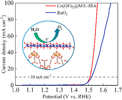 Enhanced Oxygen Evolution Activity Aroused from Interfacial Electron Transfer and Synergism in ...