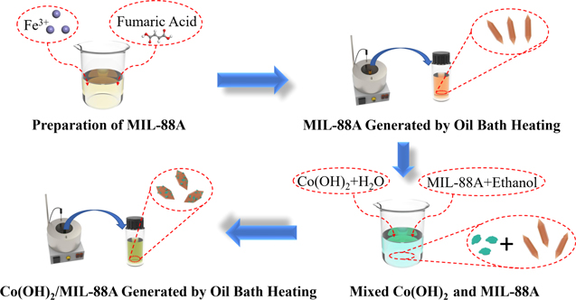 Enhanced Oxygen Evolution Activity Aroused from Interfacial Electron ...