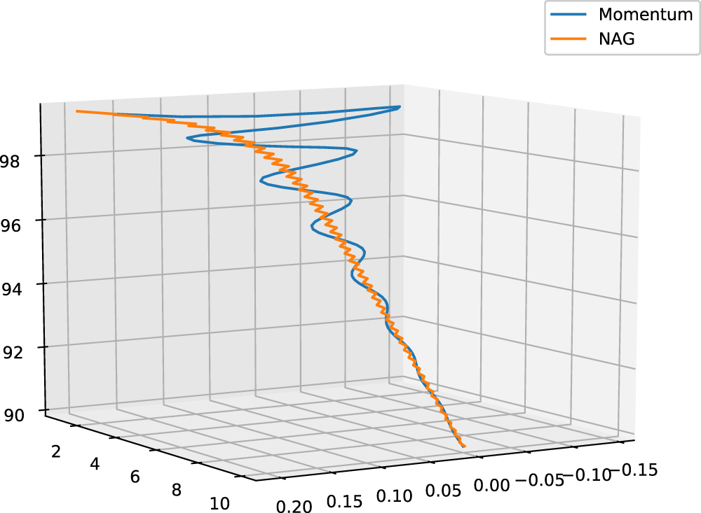 The Bidirectional Gate Recurrent Unit Based Attention Mechanism Network for State of Charge ...
