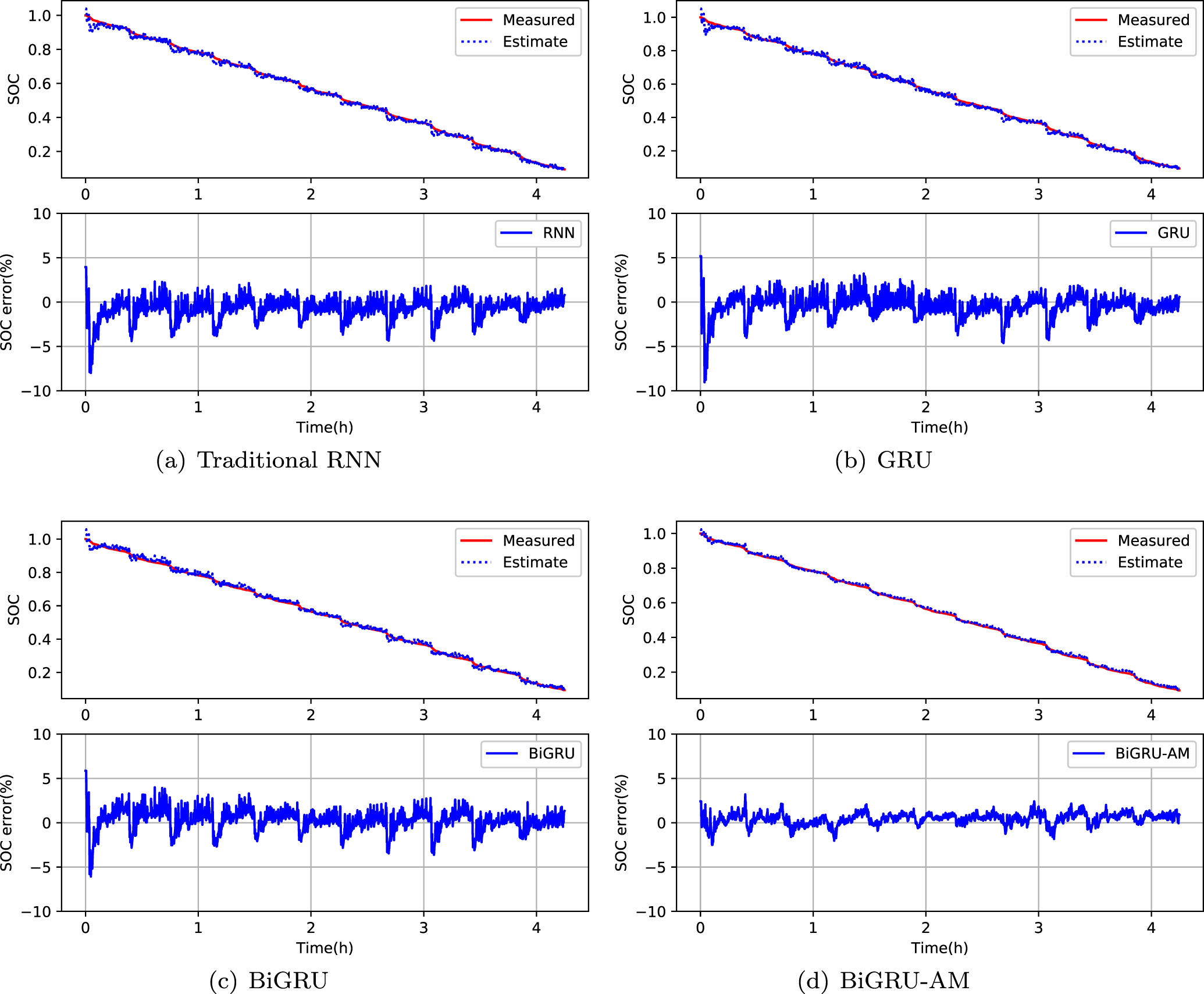 The Bidirectional Gate Recurrent Unit Based Attention Mechanism Network for State of Charge ...