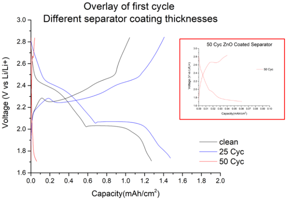 Improving Li Anode Reversibility in Li–S Batteries by ZnO Coated ...