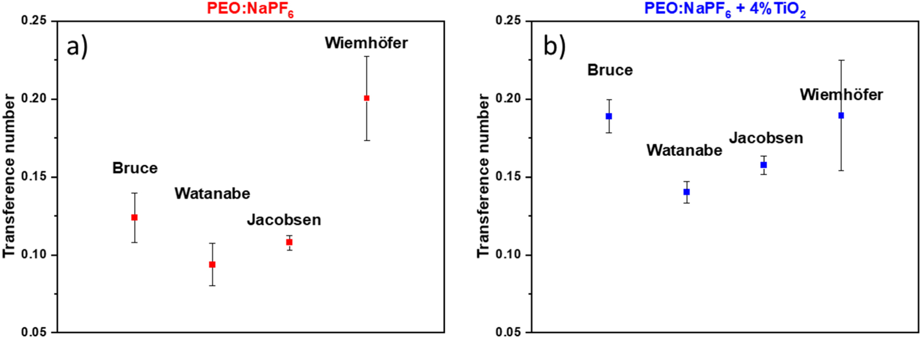 Electrochemical Methods of Transference Number Determination for ...